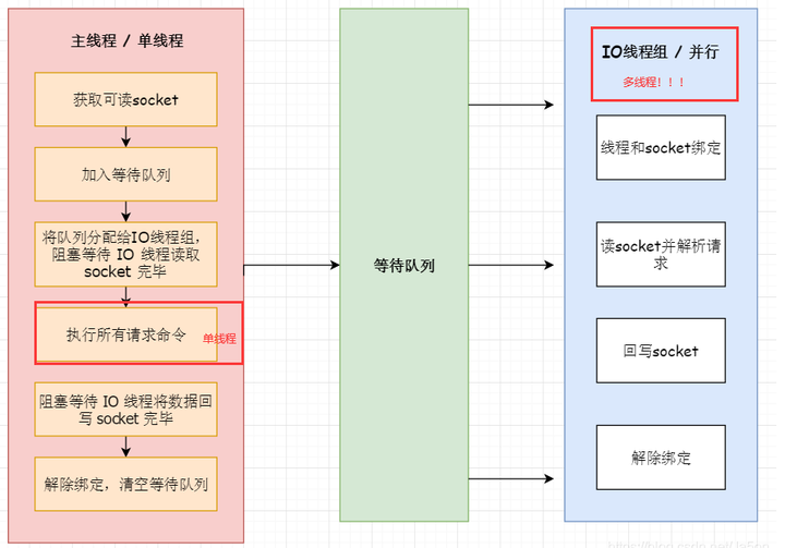 Redis60新特性、剖析线程模型单线程和多线程 知乎
