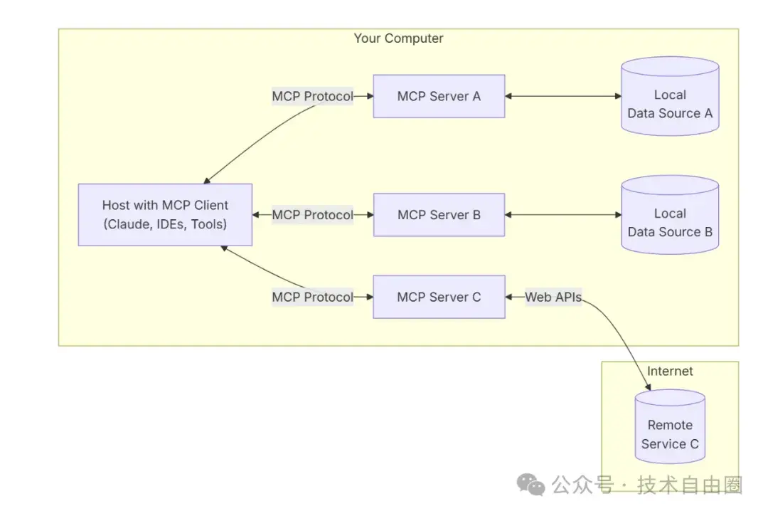 MCP协议看这篇就够了：3W字长文，从入门到精通，从精通到放弃（理论 + 实践） - 知乎