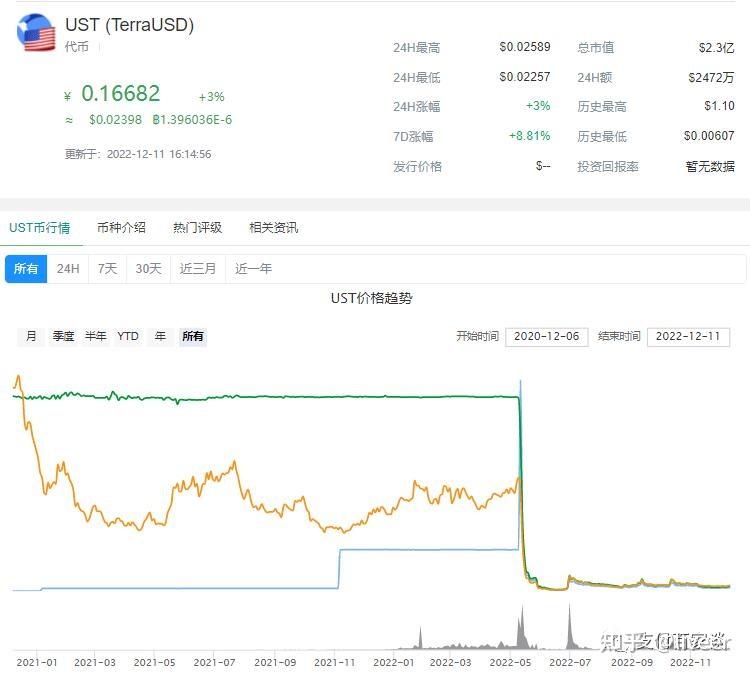 UST vs USDT和USDC几种稳定币的差异分析 - 知乎