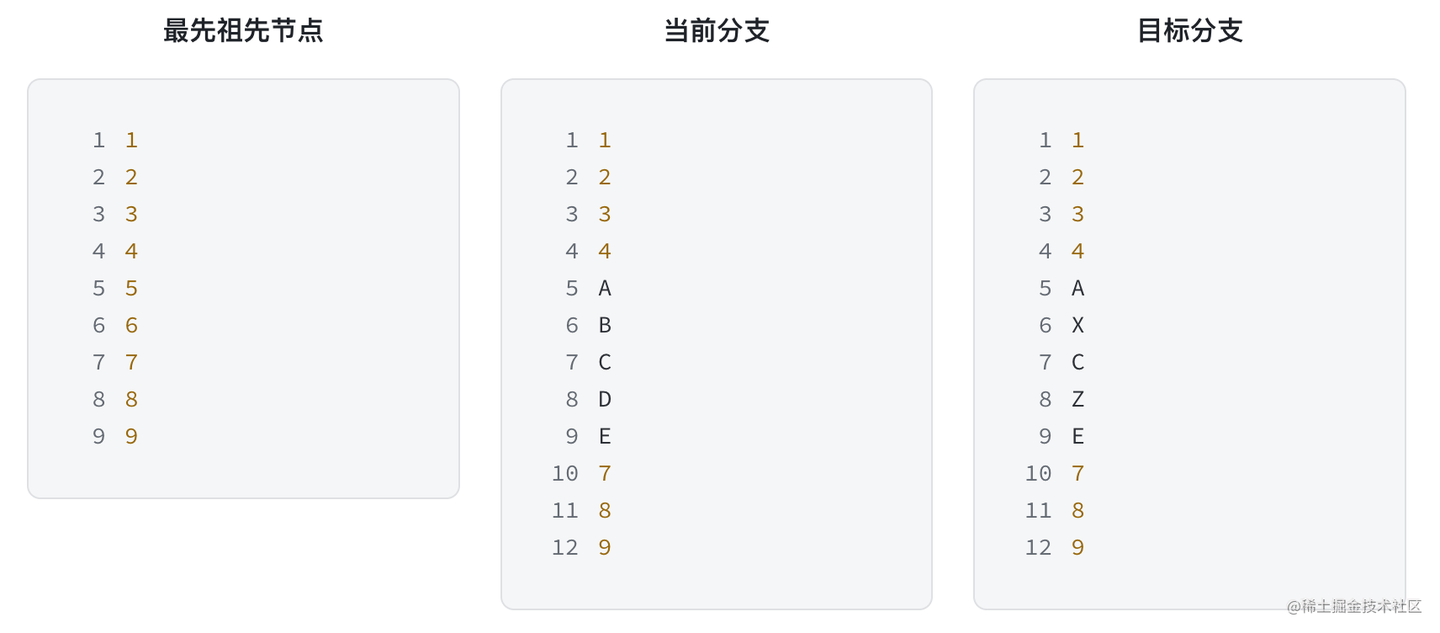 Git 合并冲突不知道选哪个？试试开启 diff3 吧 - 知乎
