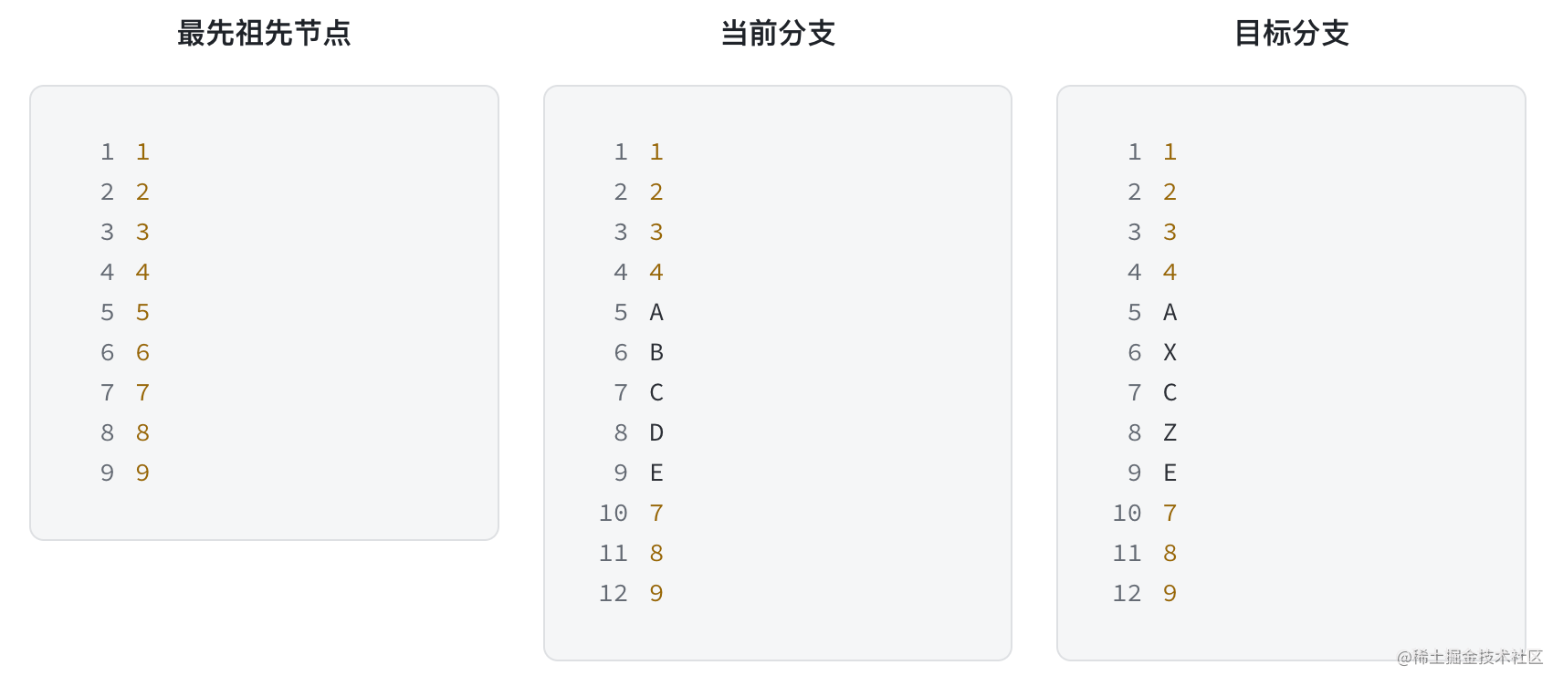 Git 合并冲突不知道选哪个？试试开启 diff3 吧 - 知乎