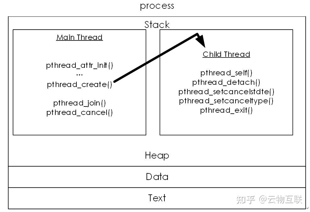 Linux 实现原理 — pthread 多核平台并行编程 - 知乎