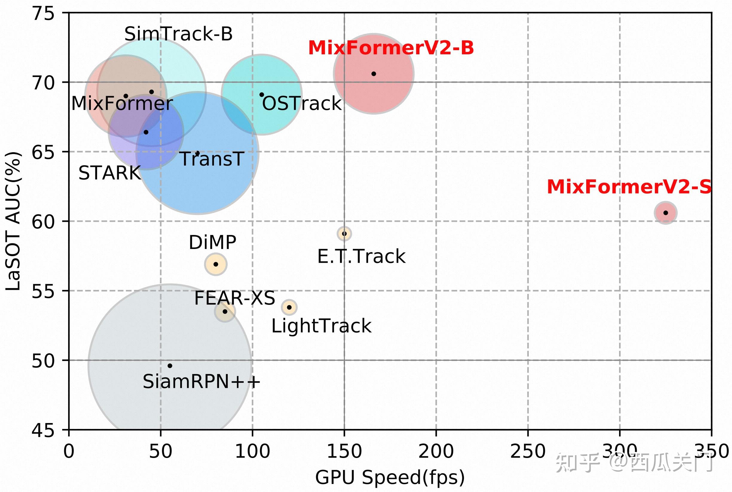 [NeurIPS 2023] MixFormerV2: 基于Transformer的高效跟踪器 - 知乎