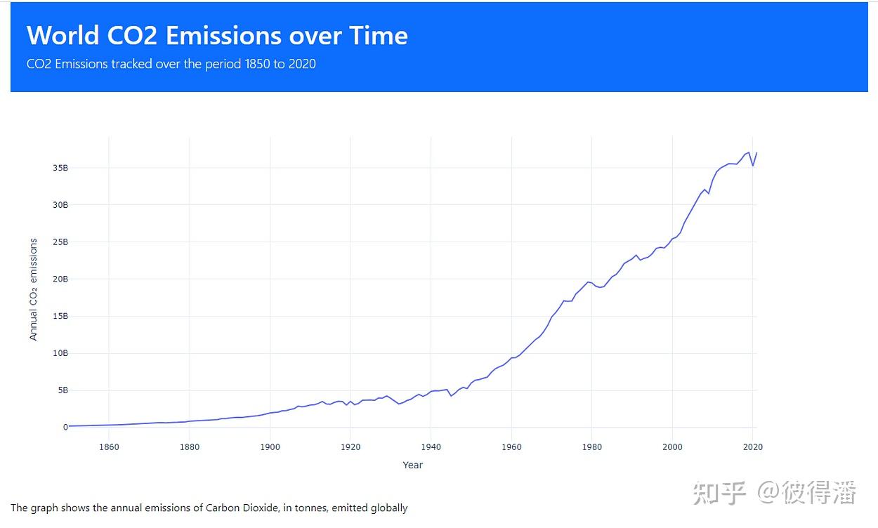Python 使用 Plotly 和 Pyscript 在 Web 上进行数据可视化 知乎