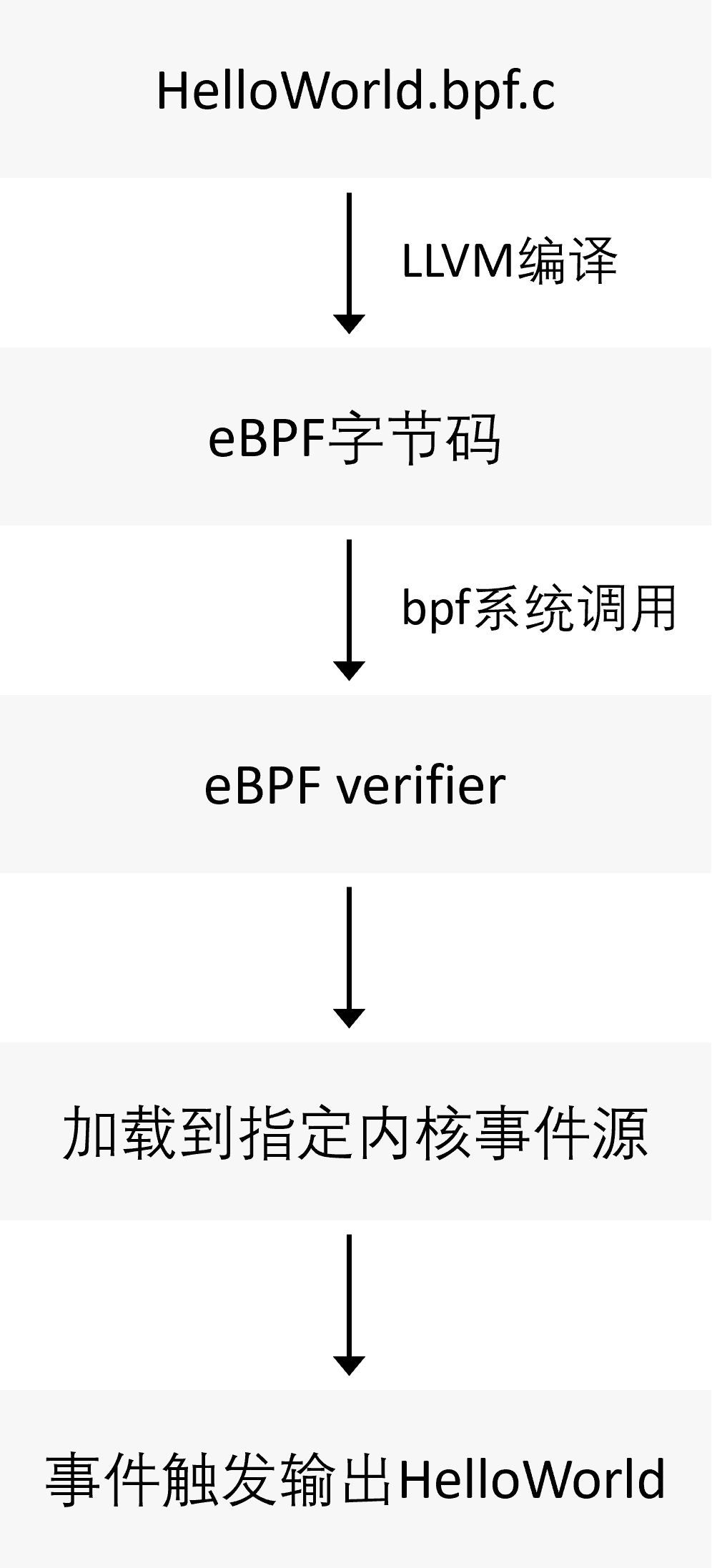BPF开发: 从Hello World开始 - 知乎