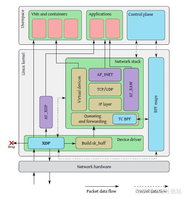 超细节！十年码农讲述eBPF和XDP技术！ - 知乎