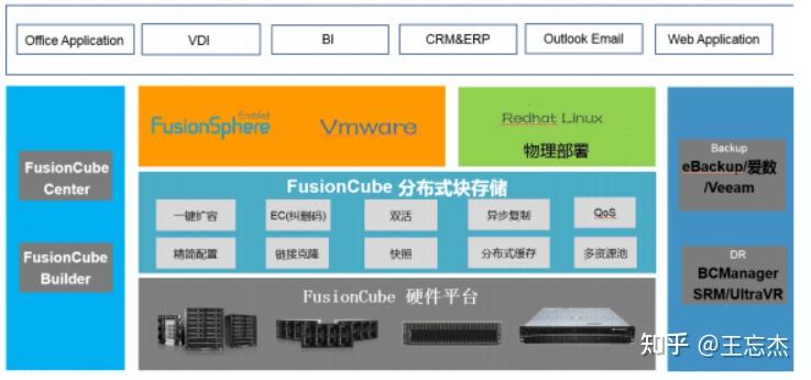 华为FusionSphere8.0学习分享 - 知乎