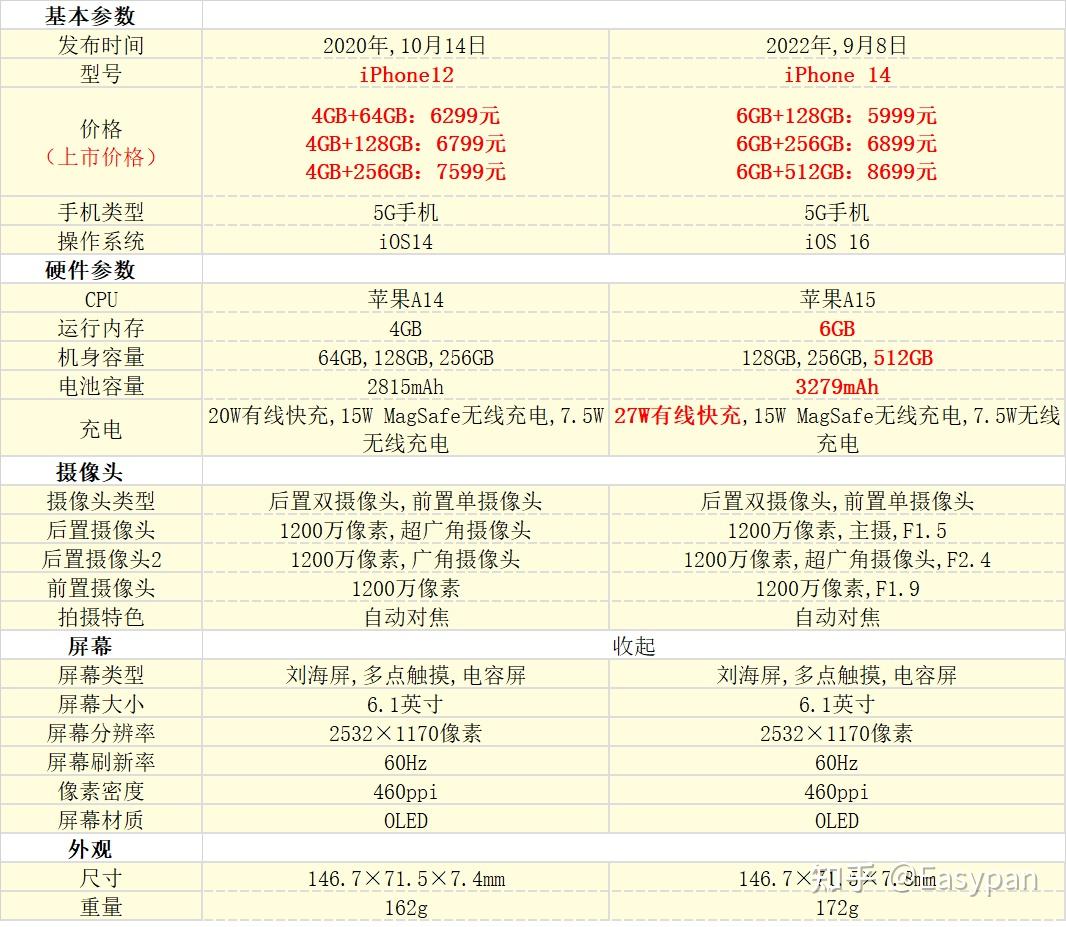 23 年 618，iPhone14 值得购买吗？ - 知乎