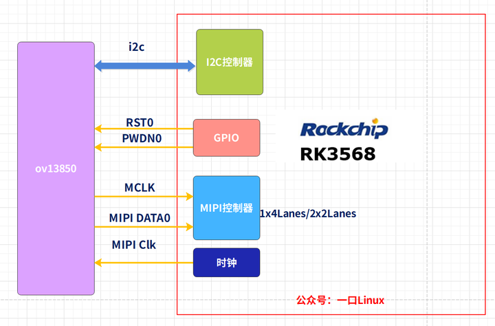 瑞芯微 | 摄像头ov13850移植笔记 - 知乎