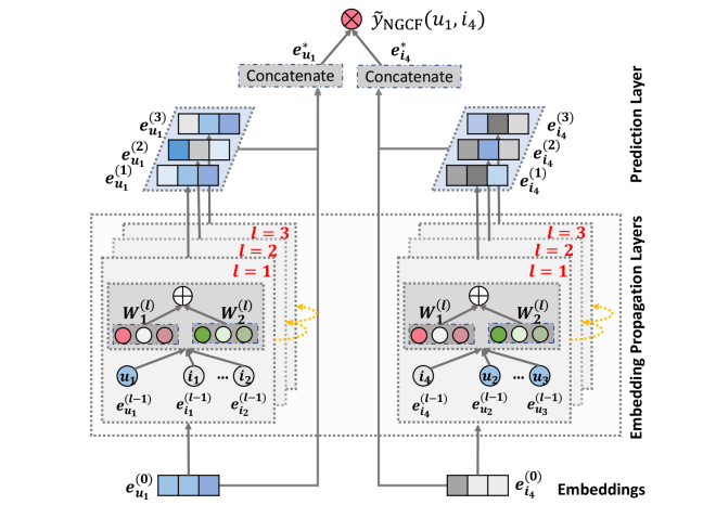推荐系统User-Item Embedding图算法 - 知乎