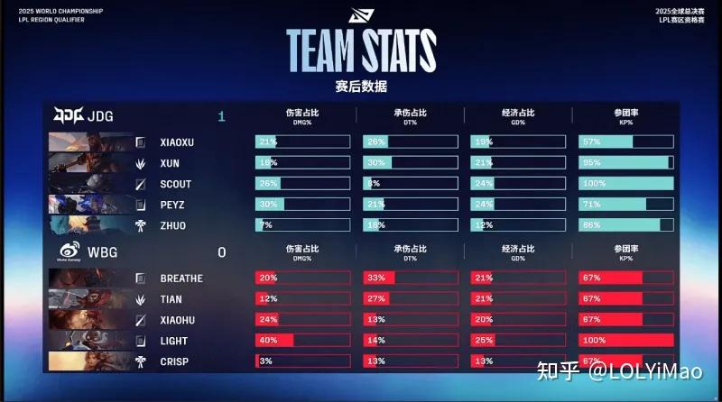 2025LPL第三赛段JDG 3-1 WBG - 知乎