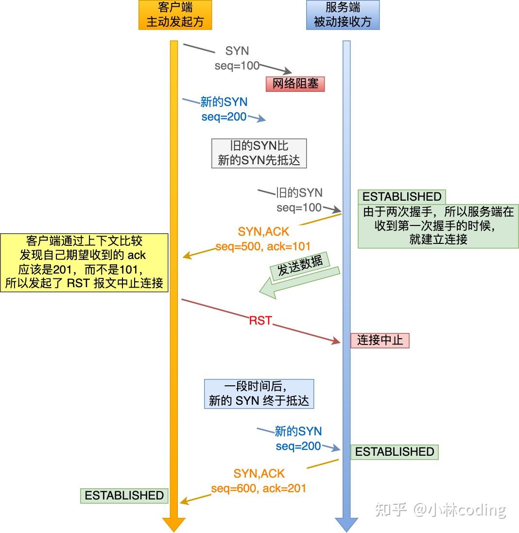 tcp 为什么要三次握手，两次不行吗？为什么？ - 知乎