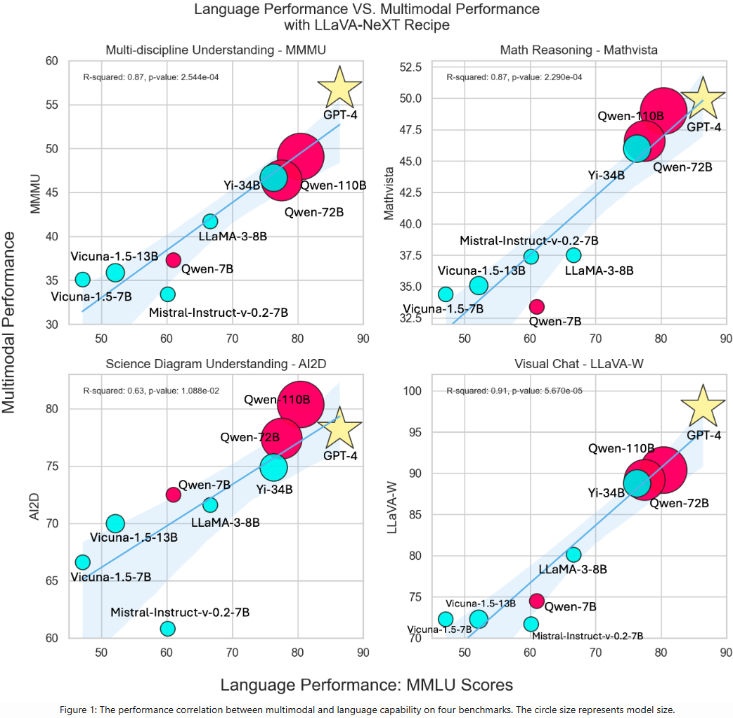（2024，LLaVA-Bench (Wilder)，LLaVA-NeXT，LLaMA3，Qwen-1.5，语言模型扩展） - 知乎