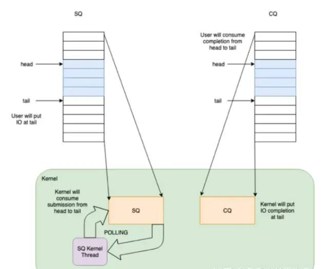 一文详细讲解 io_uring - 知乎