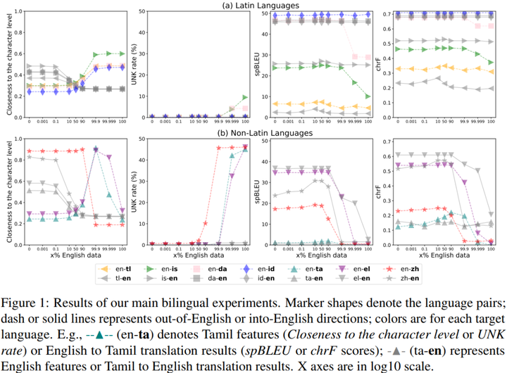 【NLP论文分享&&机器翻译】多语言标记训练中NMT对语言失衡的鲁棒性(MetaAI) - 知乎