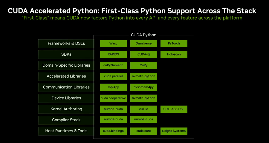 CUDA Python的「黄金三角」：PyTorch+RAPIDS+CuPy如何重构科学计算 - 知乎