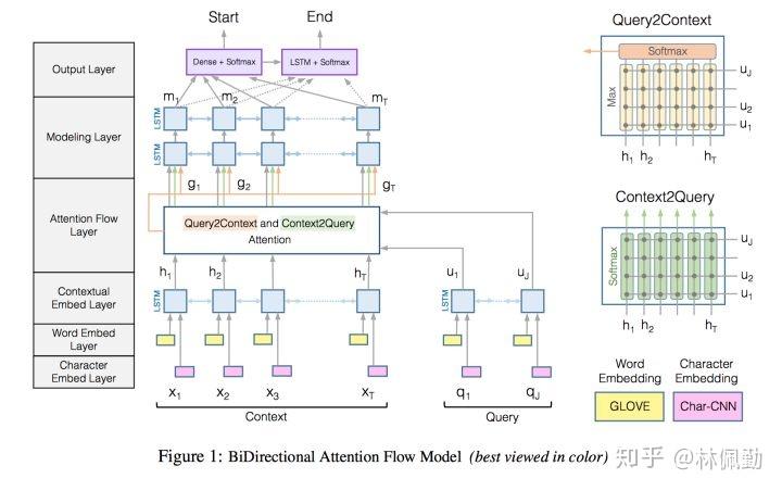 BiDAF 阅读笔记 - 知乎