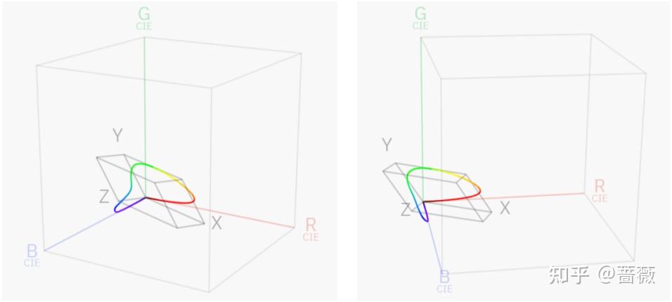 色彩空间学习笔记——关于RGB/sRGB/XYZ/Lab/Luv那点事儿（一） - 知乎