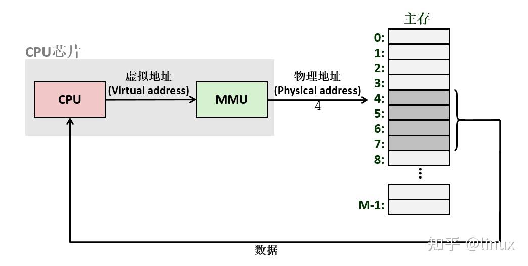 操作系统的灵魂--MMU详解 - 知乎