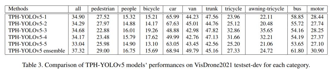 让小目标无处遁形！北航提出 TPH-YOLOv5：Transformer与YOLO的碰撞 - 知乎