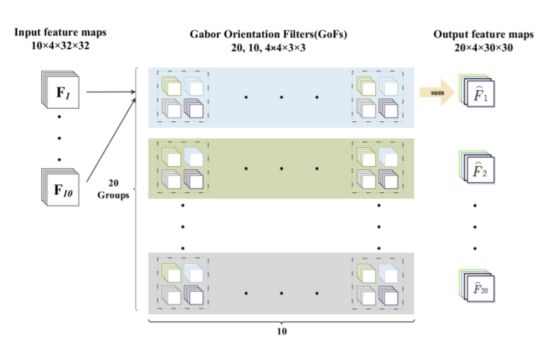 Gabor Convolutional Networks - 知乎