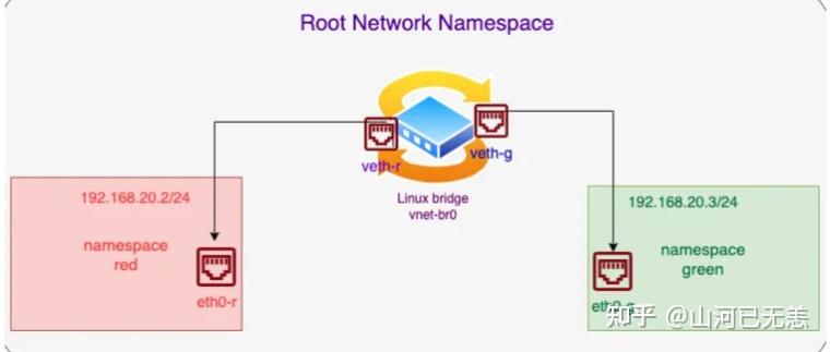 Linux network namespace 访问外网以及多命名空间通信 - 知乎