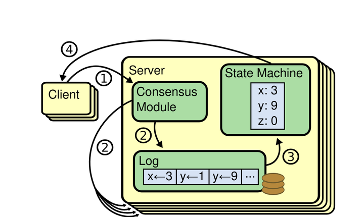 Raft论文《In Search of an Understandable Consensus Algorithm（寻找可理解的共识算法 ...