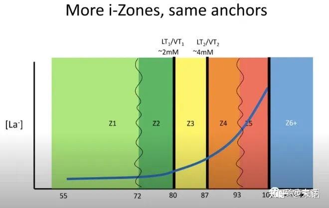 【佛系跑步指南】Zone2：最有助于减脂的运动心率区间 - 知乎