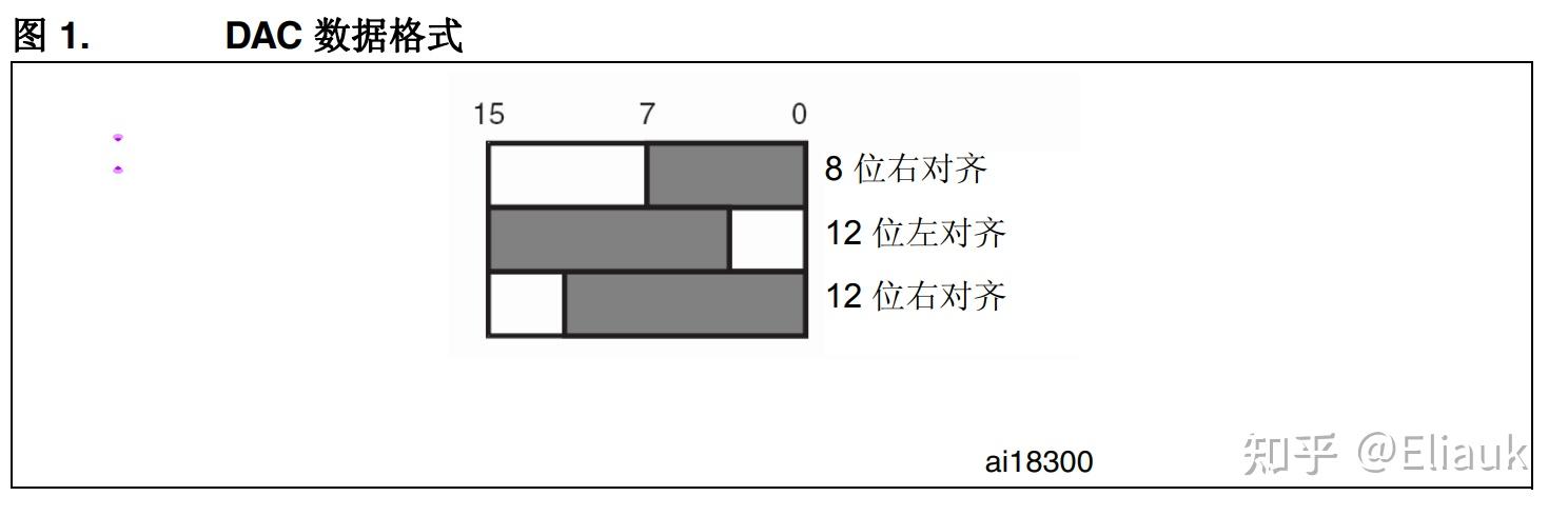 如何用stm32控制dac8551产生一定频率的正弦波? - 知乎