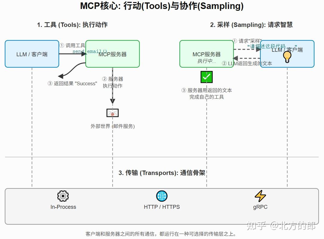 详解MCP Part4：MCP核心概念（下）：工具（Tools）、采样（Sampling）与传输（Transports） - 知乎