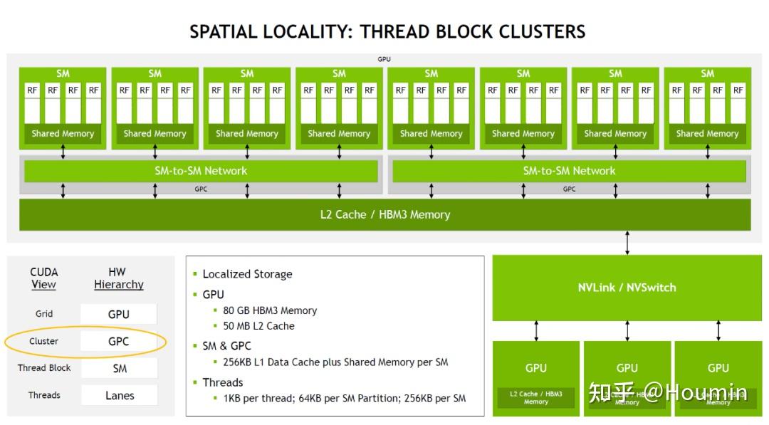 疯狂的 H100：现代 GPU 体系结构浅析，从算力焦虑开始聊起 - 知乎