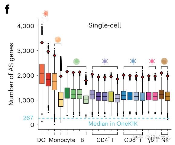 nature genetics | 5' scRNA-seq助力外周血细胞类型特异性剪接分析，确定剪接数量性状位点 (sQTL) - 知乎
