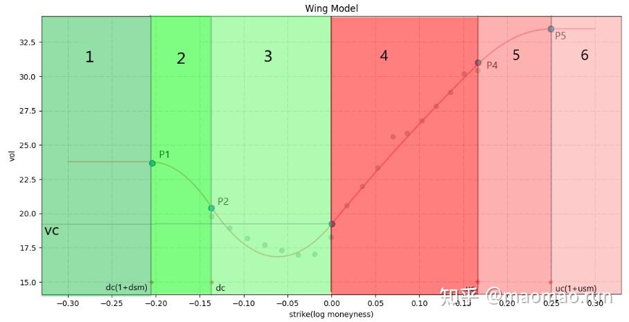 波动率模型（1）Wing Model - 知乎