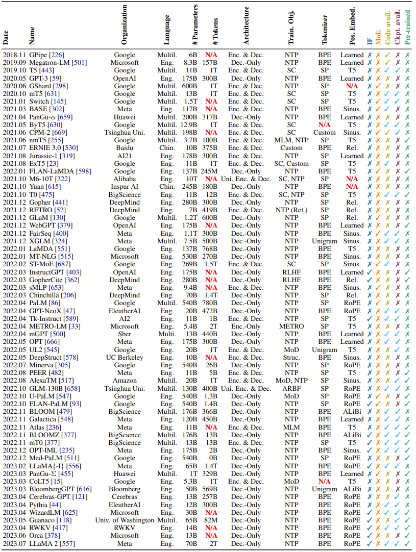 LLM综述 | 分析过688篇大模型论文，这篇论文综述了LLM的当前挑战和应用 - 知乎
