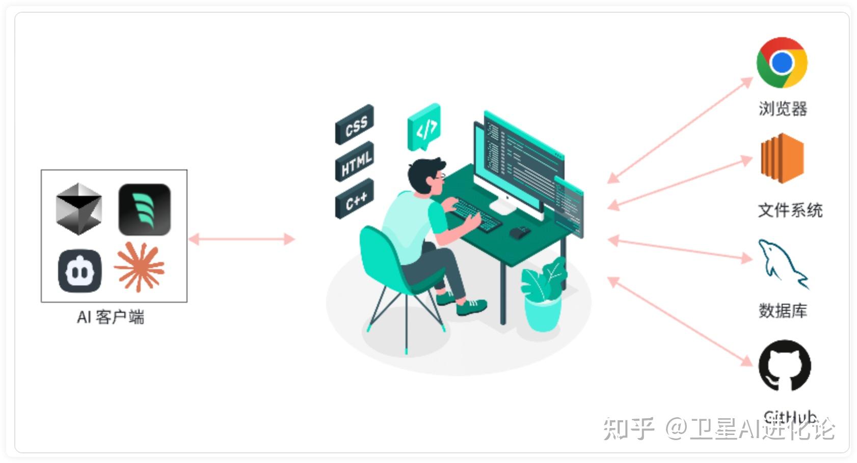 一文搞懂什么是MCP？带你实操Cursor、Cline、Windsurf 3大AI编程平台（小白强烈建议收藏） - 知乎
