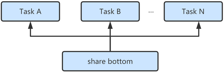 多任务学习优化(optimization In Multi Task Learning) 知乎