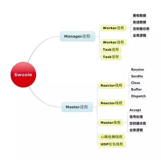 Swoole 如何处理高并发以及异步 I/O 的实现 - 知乎