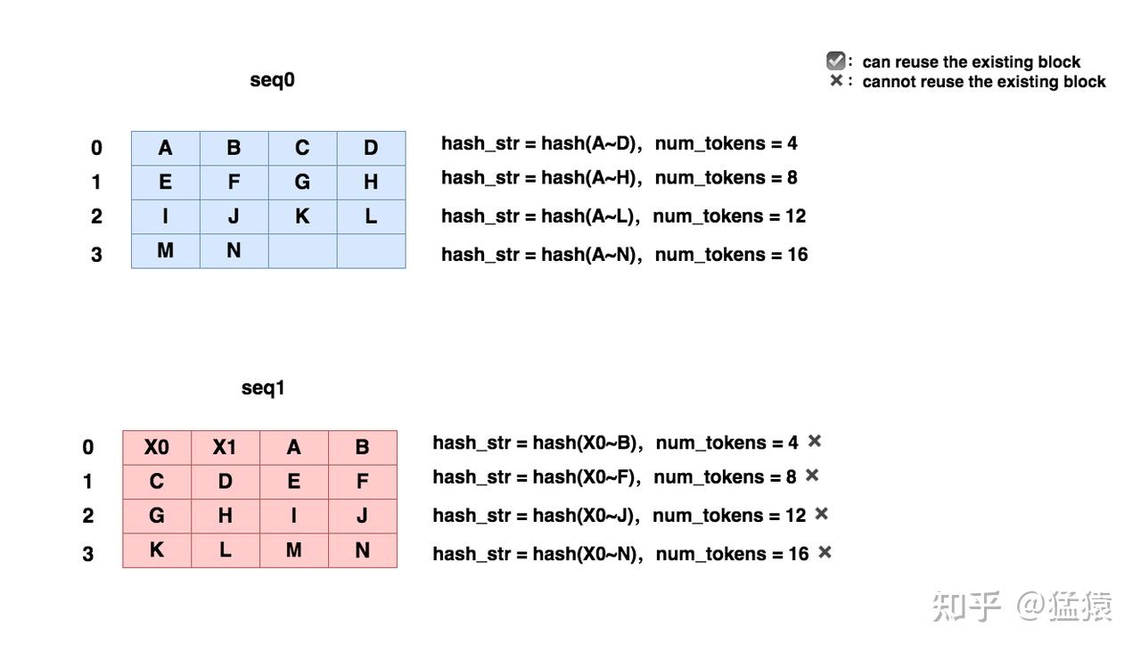 图解大模型计算加速系列：vLLM源码解析3，Prefix Caching - 知乎