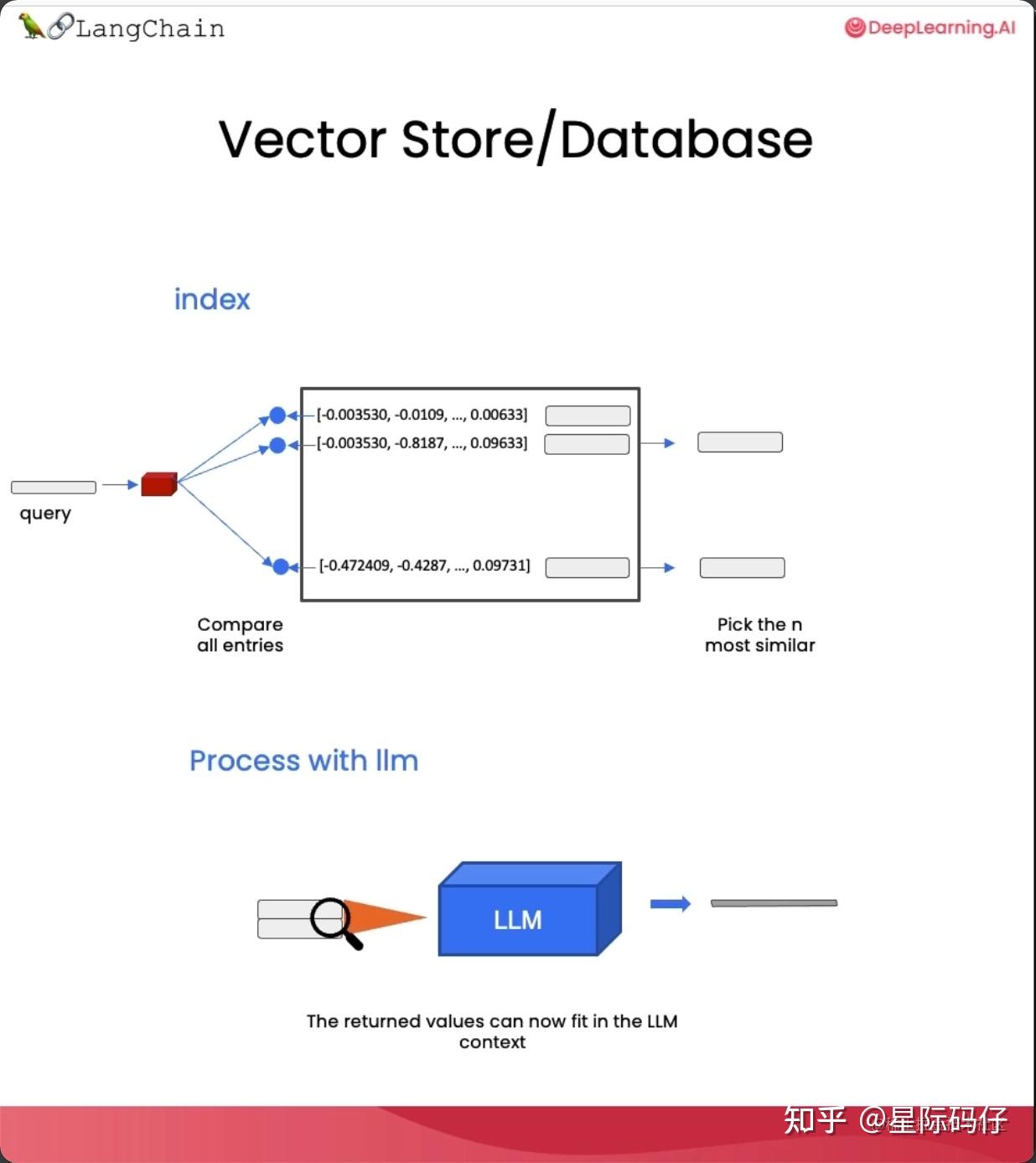 把数据库作为知识库通过langchain喂给某个LLM，不知会产生什么样化学反应？ - 知乎