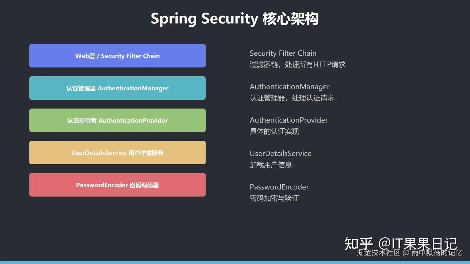 Spring Security入门：构建安全应用 知乎 8443