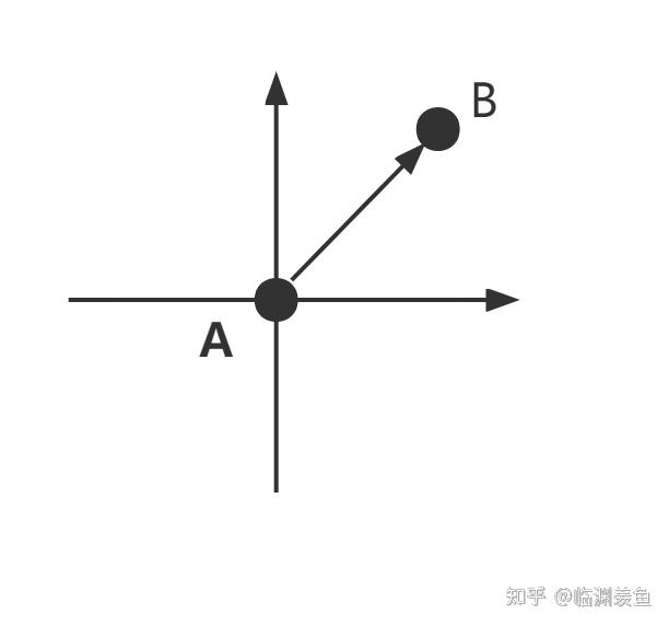 atan2(x,y) 如何理解？ - 知乎
