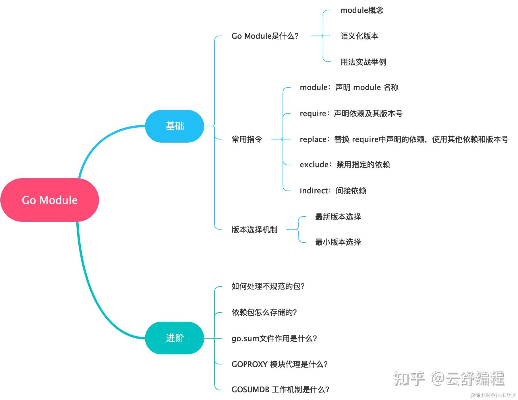 GO依赖管理，看这篇就够了 - 知乎