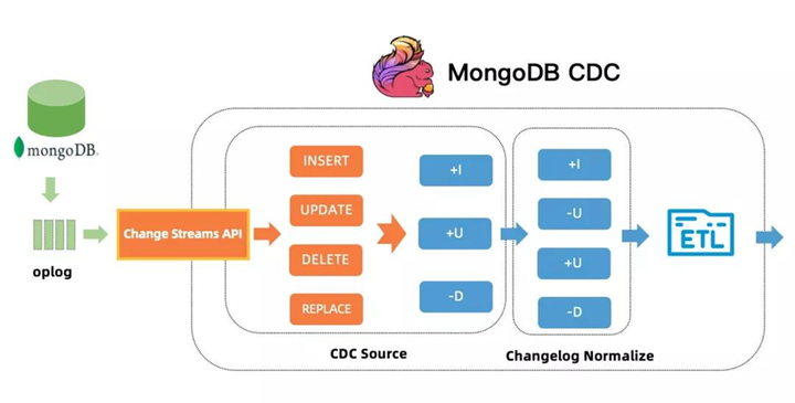 Flink CDC 2.1 正式发布，XTransfer技术专家贡献MongoDB CDC 连接器 - 知乎