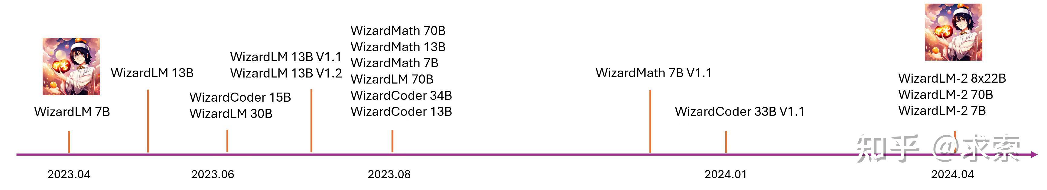 微软紧急撤 AI 模型 WizardLM-2，如何评价此模型？ - 知乎