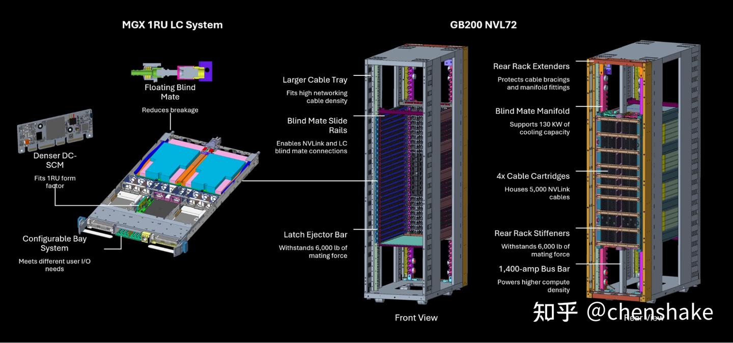 NVIDIA 向开放计算项目贡献 NVIDIA GB200 NVL72 机架设计 - 知乎