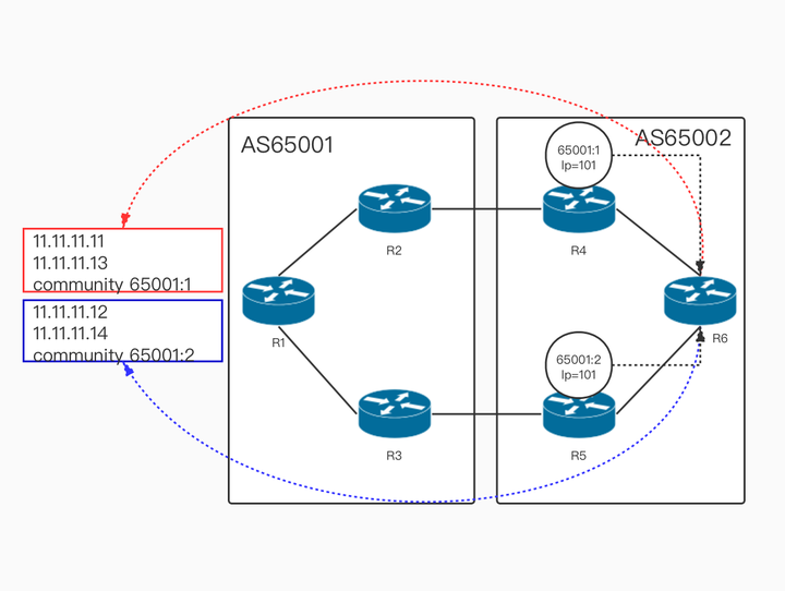 BGP community和local-preference配合 - 知乎