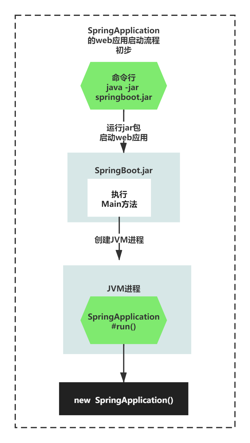 SpringBoot成长记2:从HelloWorld开始分析SpringBoot - 知乎