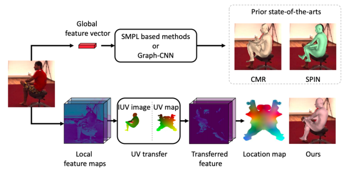 CVPR 2020|密集对应的3D人体网格回归 - 知乎