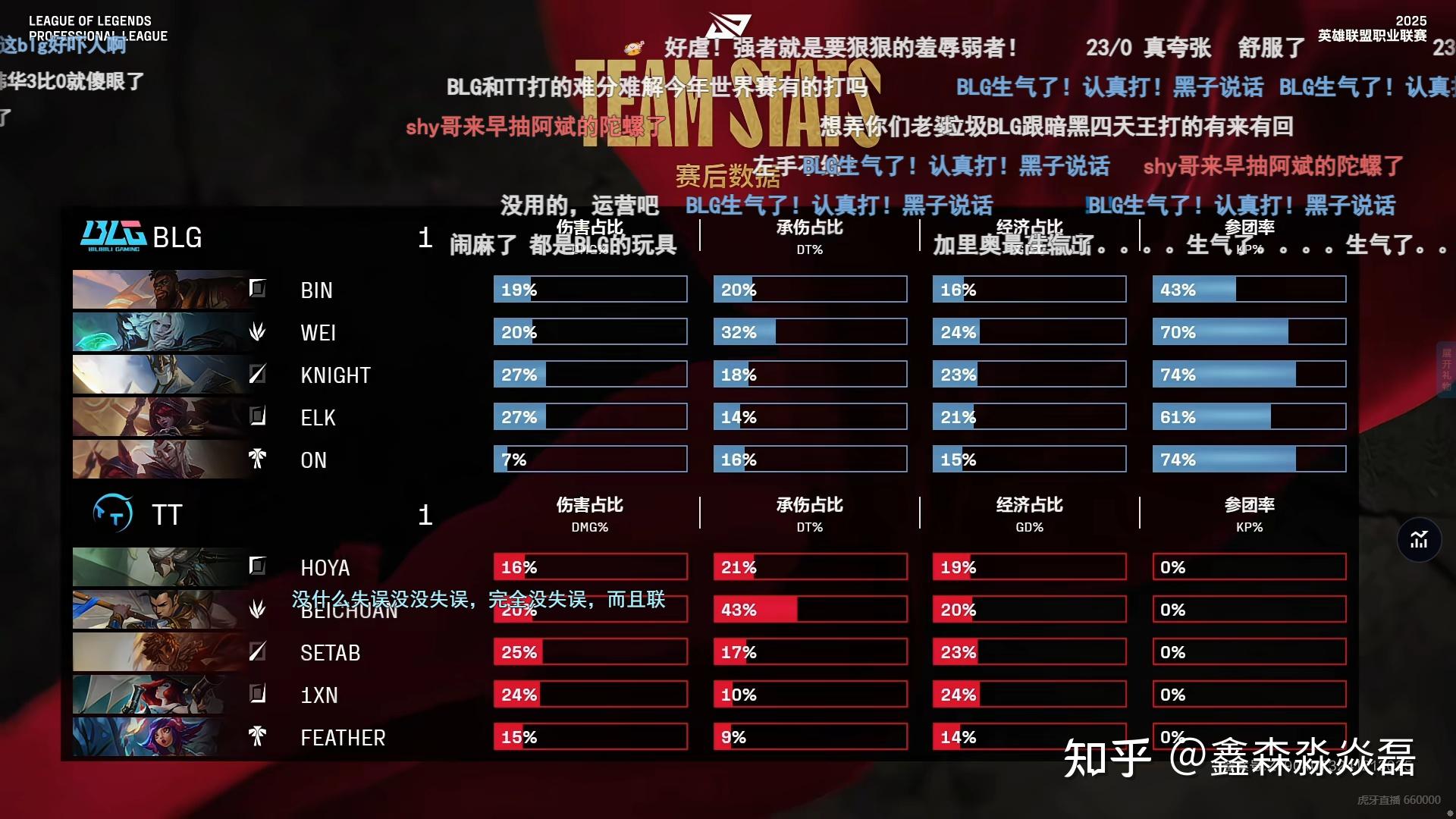 LPL 2025 赛季第一赛段淘汰赛BLG 3:1 TT，如何评价这场比赛？ - 知乎