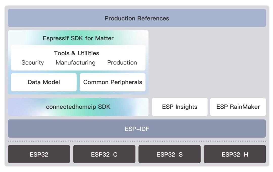 Matter 研讨会（第二期）｜乐鑫 Matter SDK 赋能客户自主开发 Matter 产品 - 知乎
